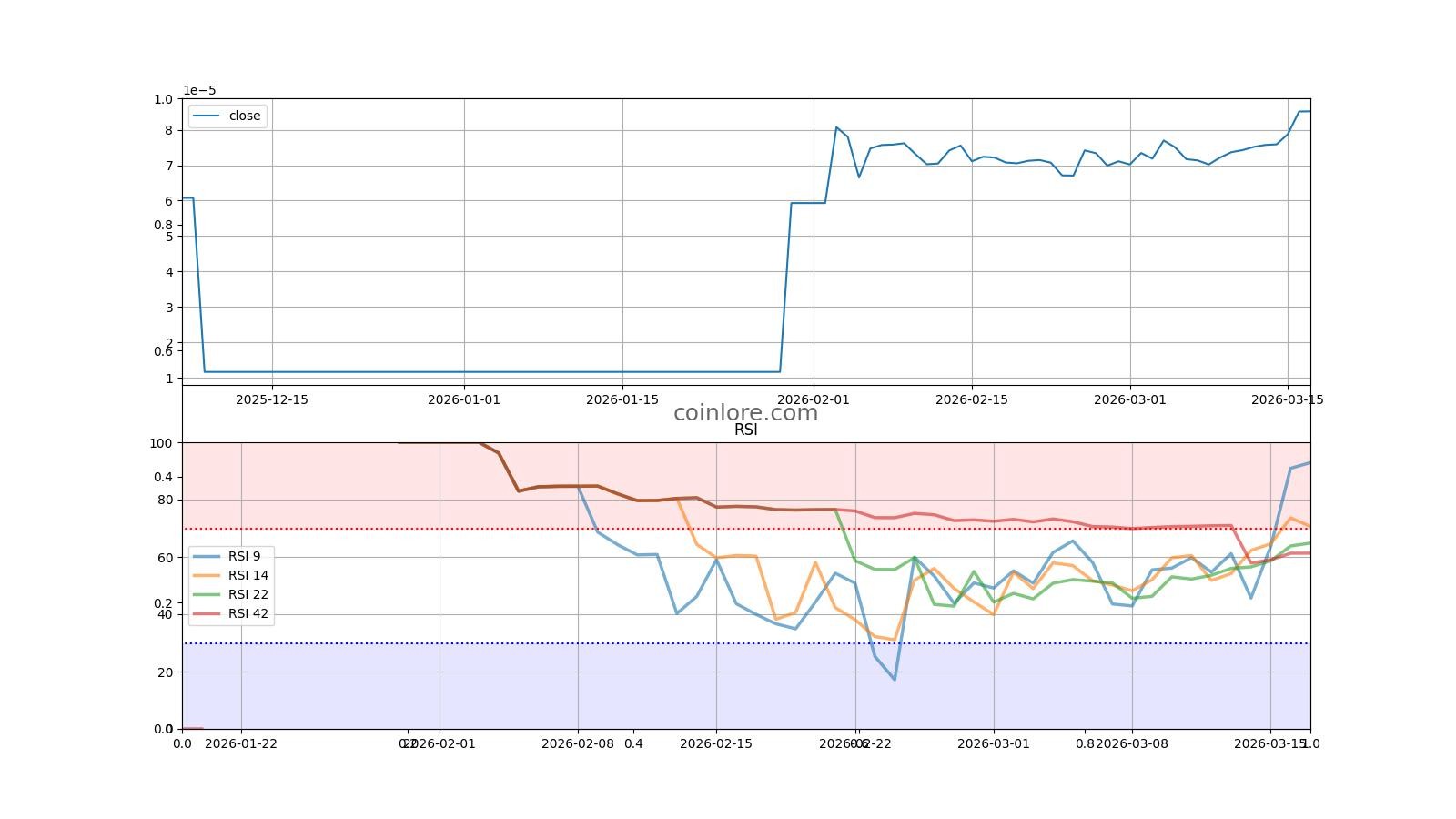 Zodium RSI indicator