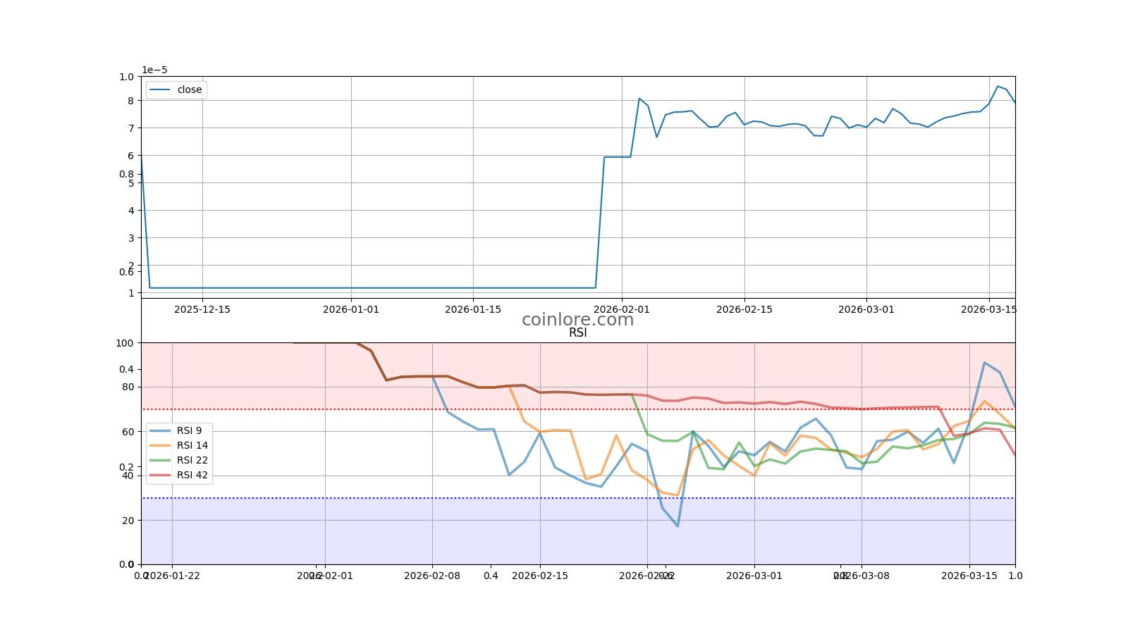 Zodium RSI indicator