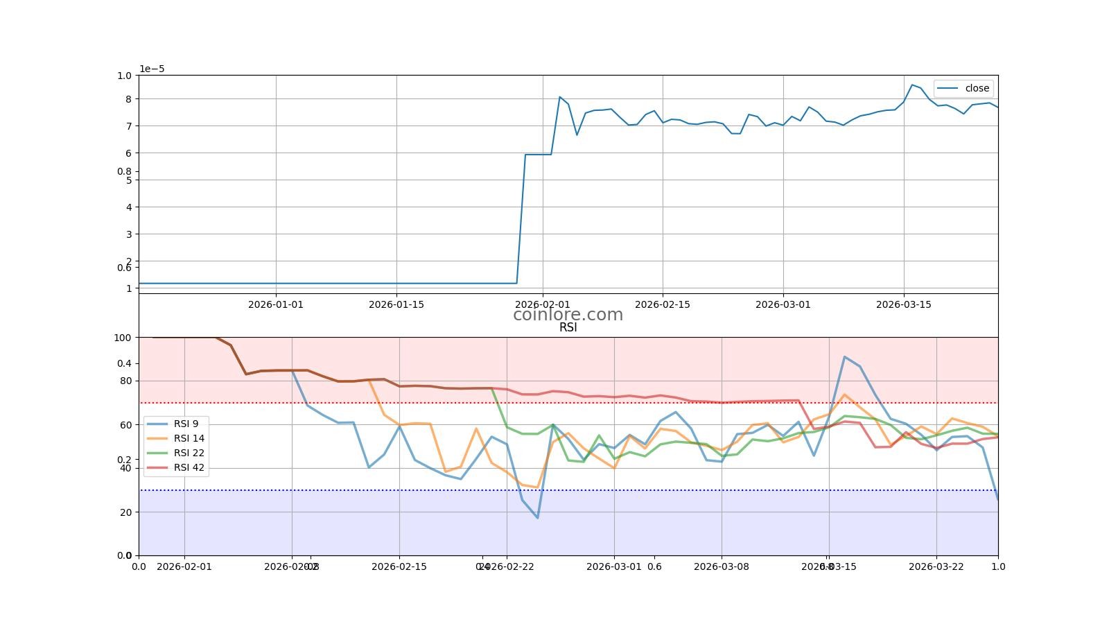 Zodium RSI indicator