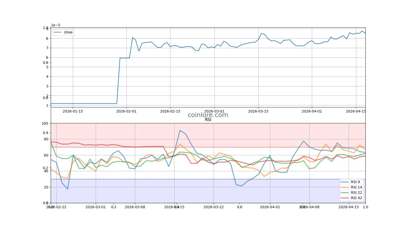 Zodium RSI indicator