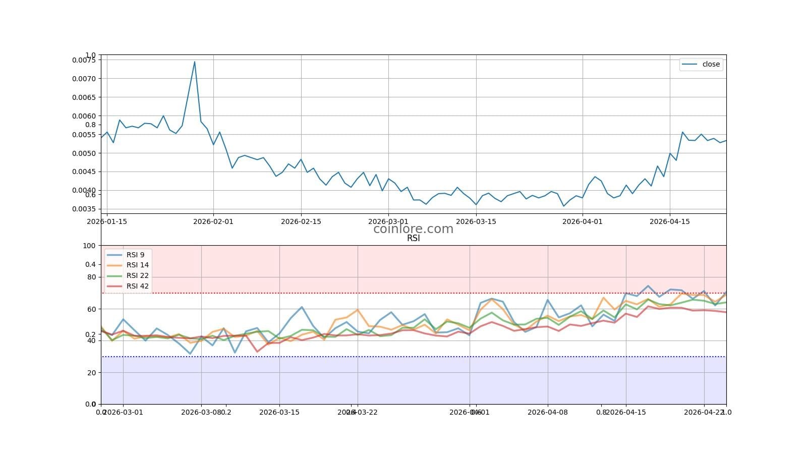 ZoidPay RSI indicator