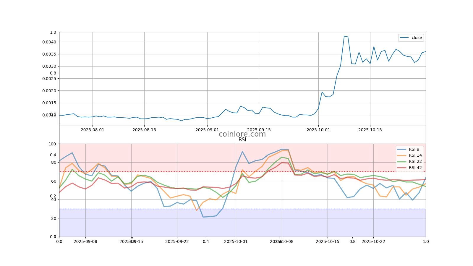 ZoidPay RSI indicator