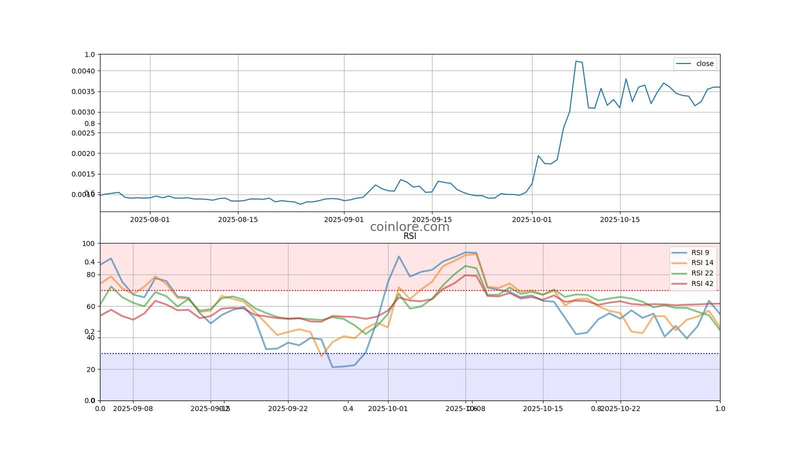 ZoidPay RSI indicator