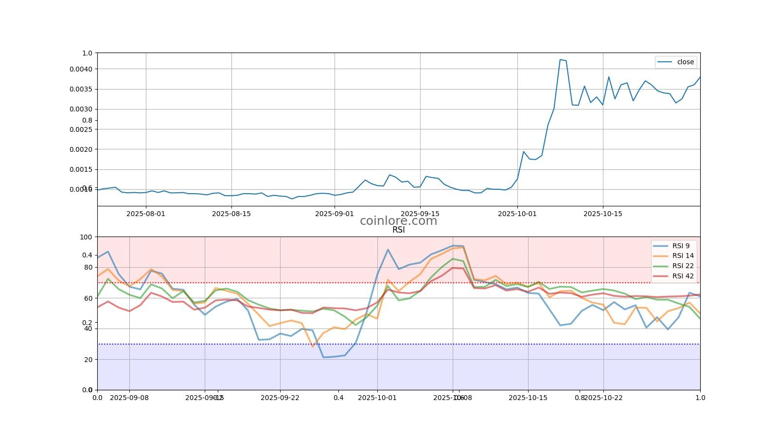 ZoidPay RSI indicator