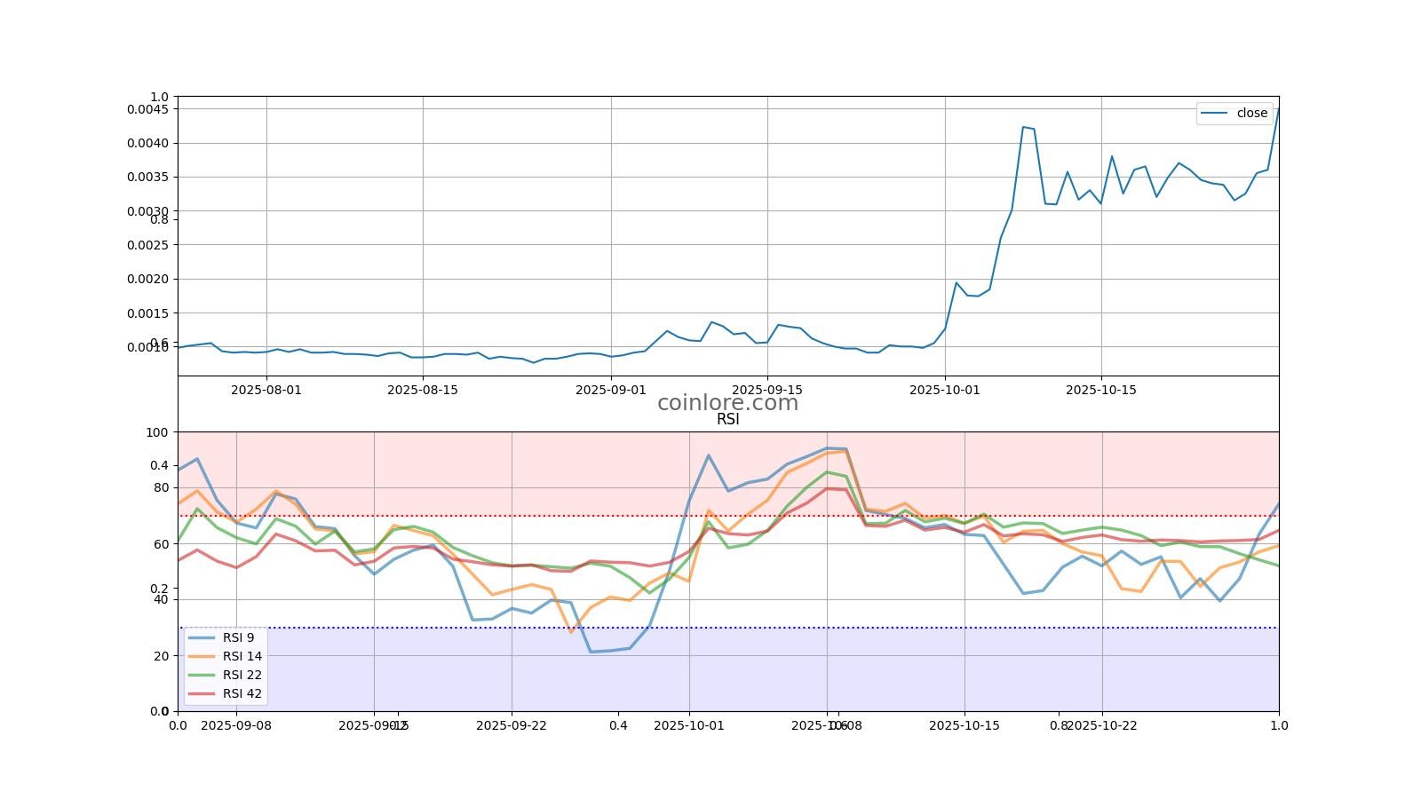 ZoidPay RSI indicator