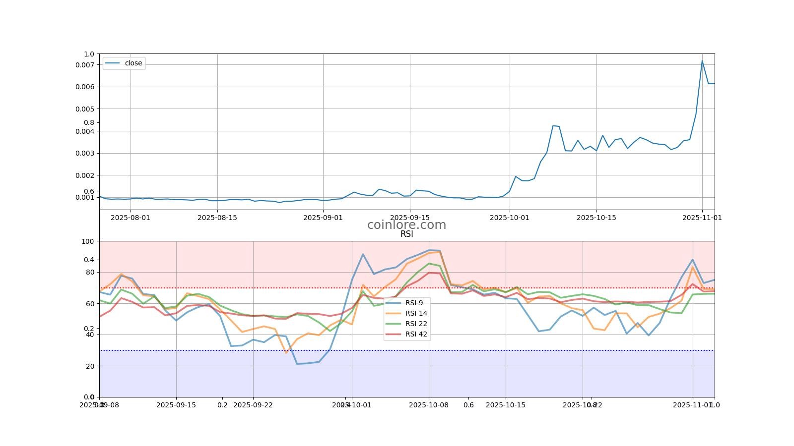 ZoidPay RSI indicator