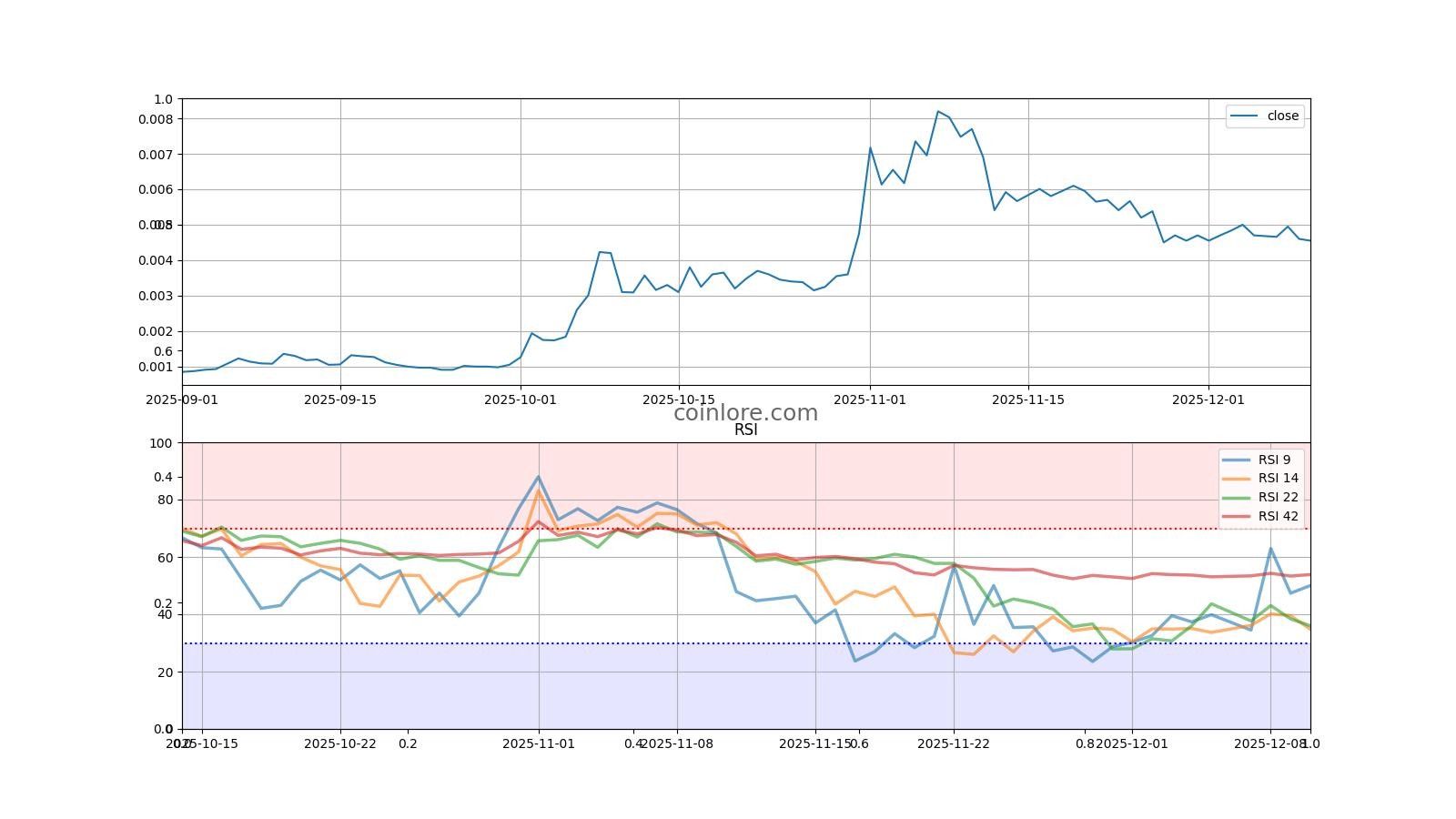 ZoidPay RSI indicator