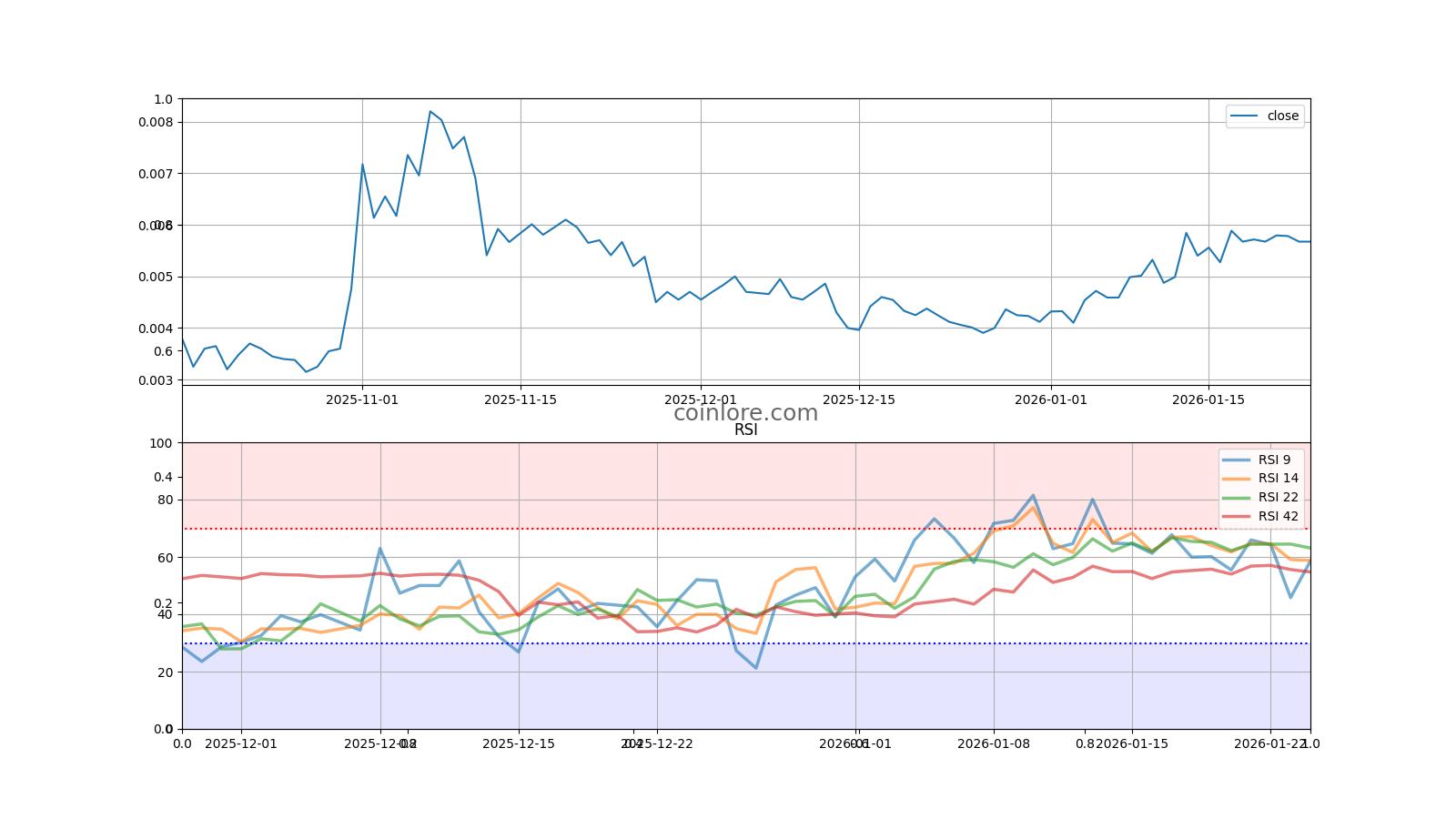 ZoidPay RSI indicator