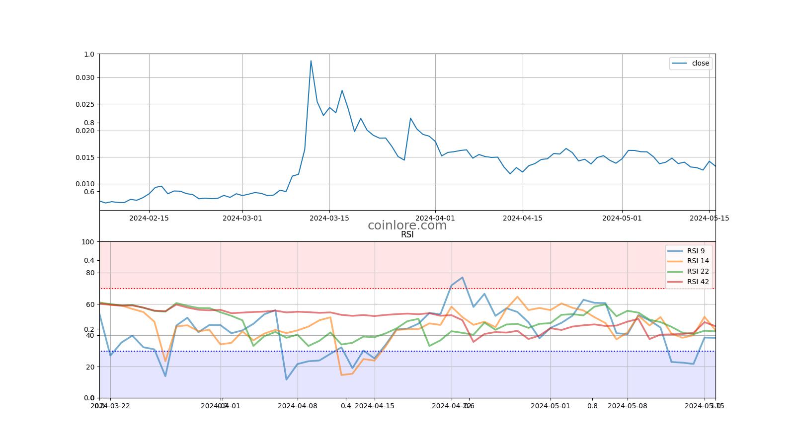 ZoidPay RSI indicator