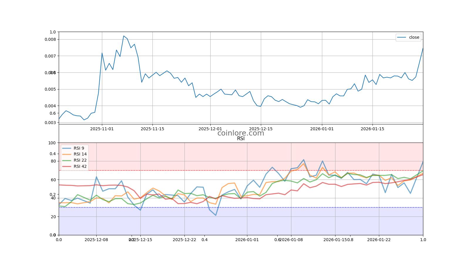 ZoidPay RSI indicator