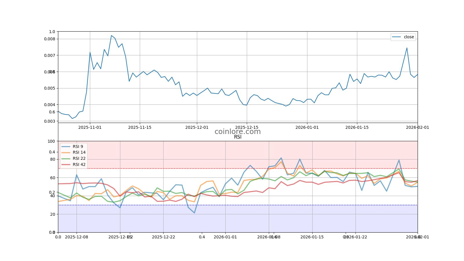ZoidPay RSI indicator