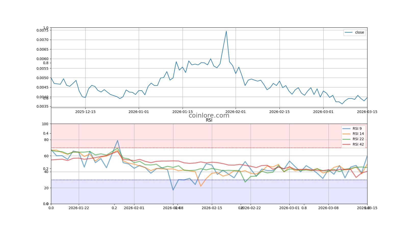 ZoidPay RSI indicator