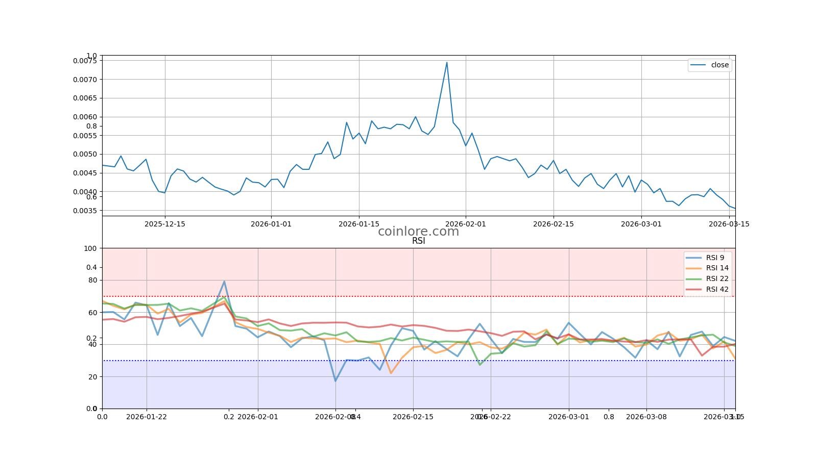 ZoidPay RSI indicator
