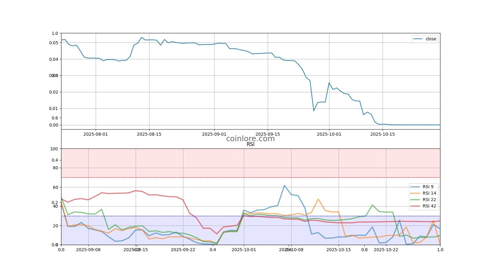 Zon Token RSI indicator