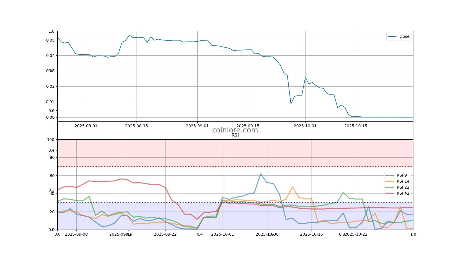 Zon Token RSI indicator