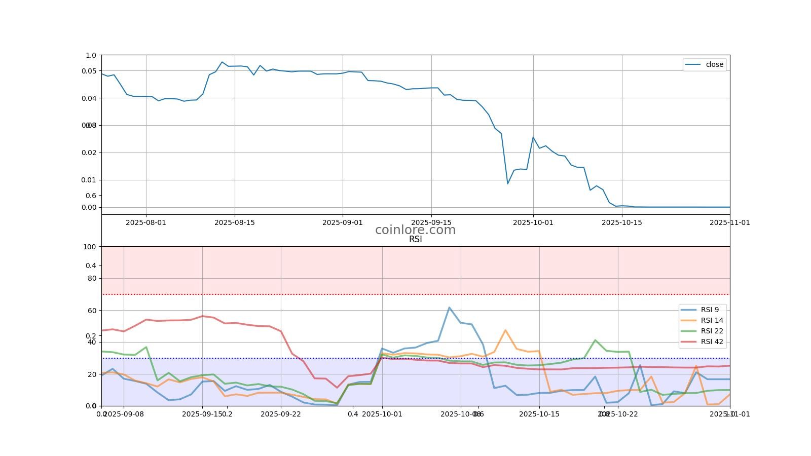 Zon Token RSI indicator