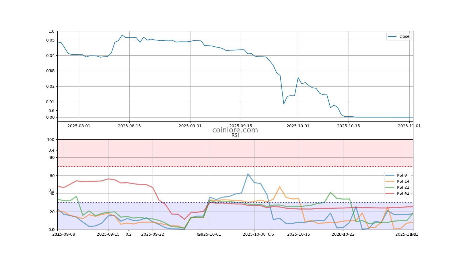 Zon Token RSI indicator