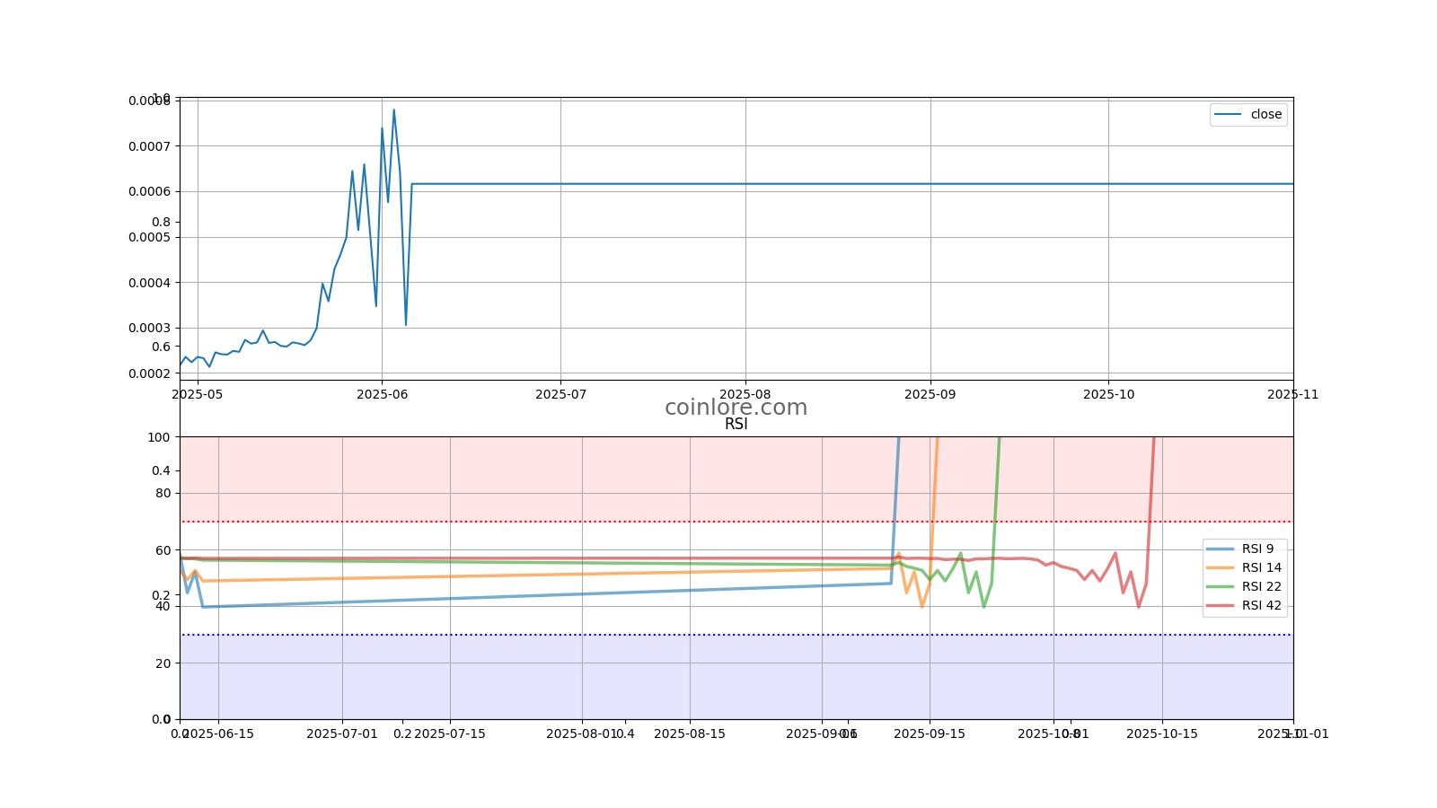 ZONE RSI indicator