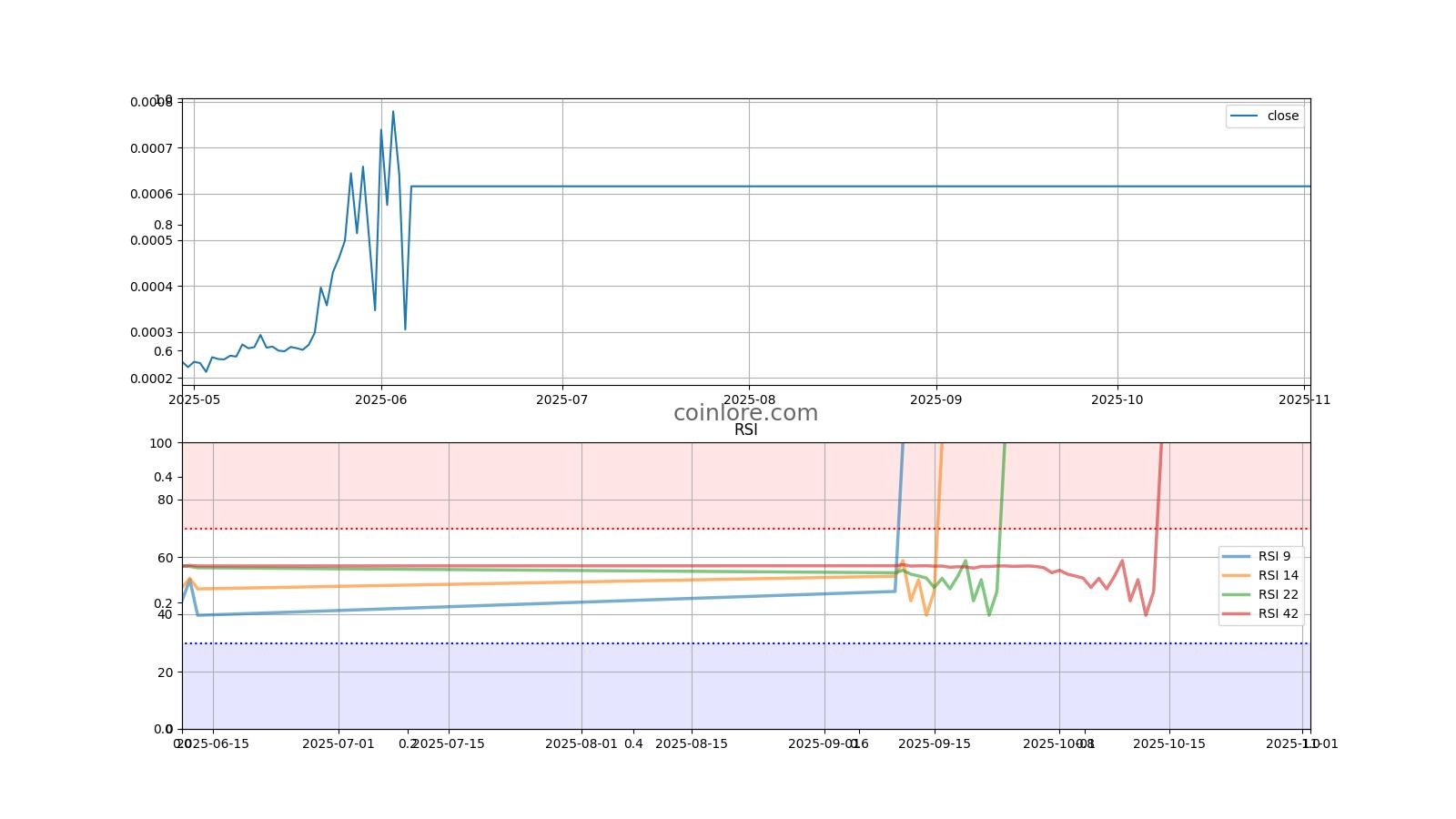ZONE RSI indicator