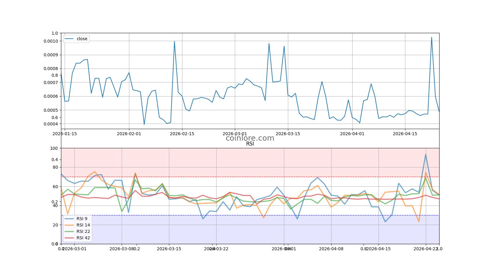 Zonecoin RSI indicator