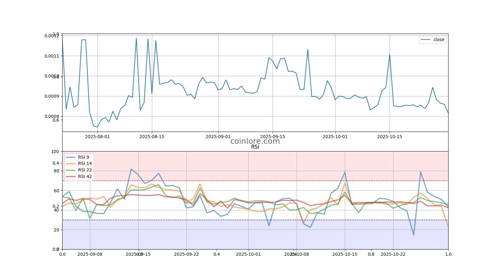 Zonecoin RSI indicator