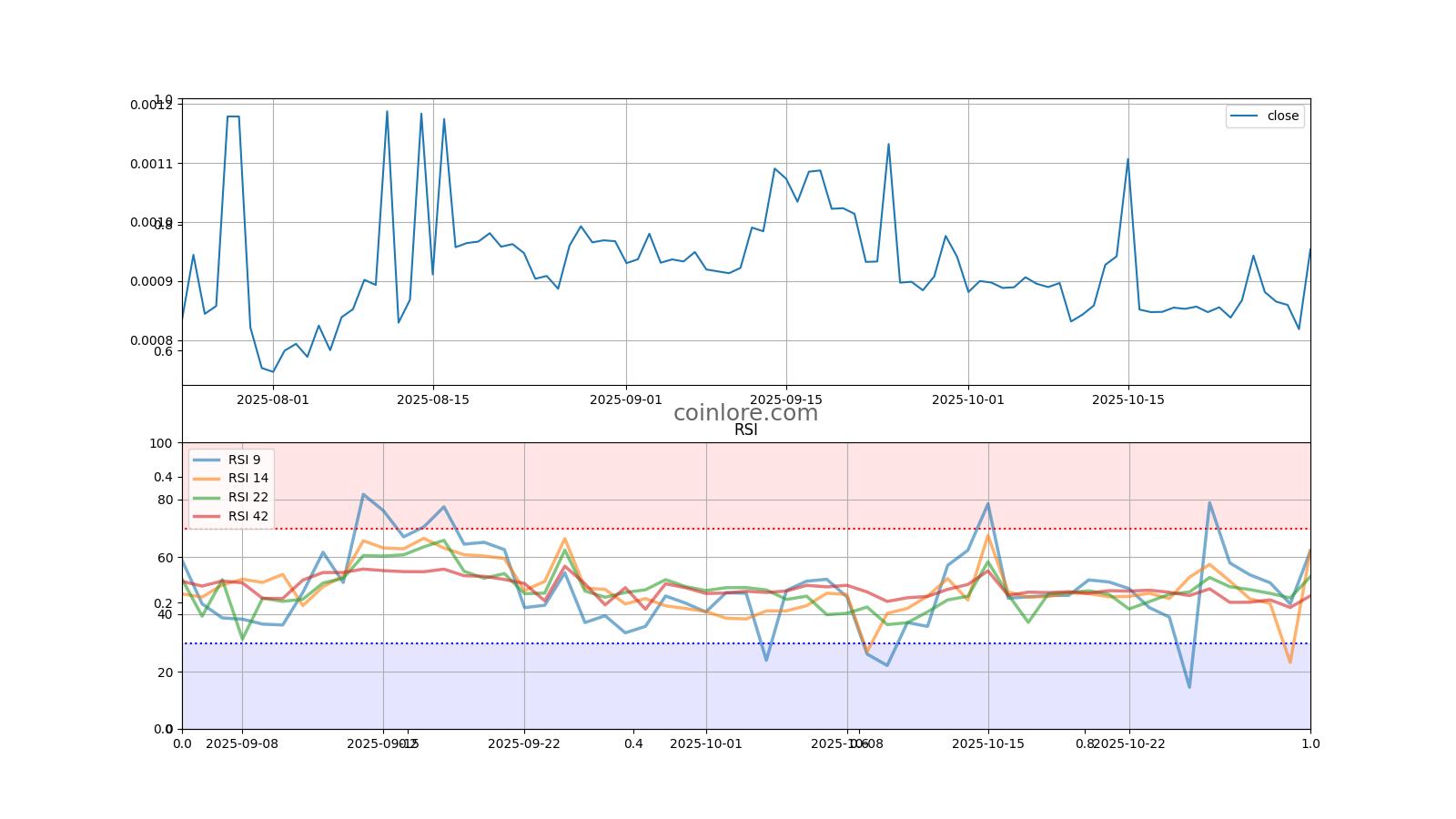 Zonecoin RSI indicator