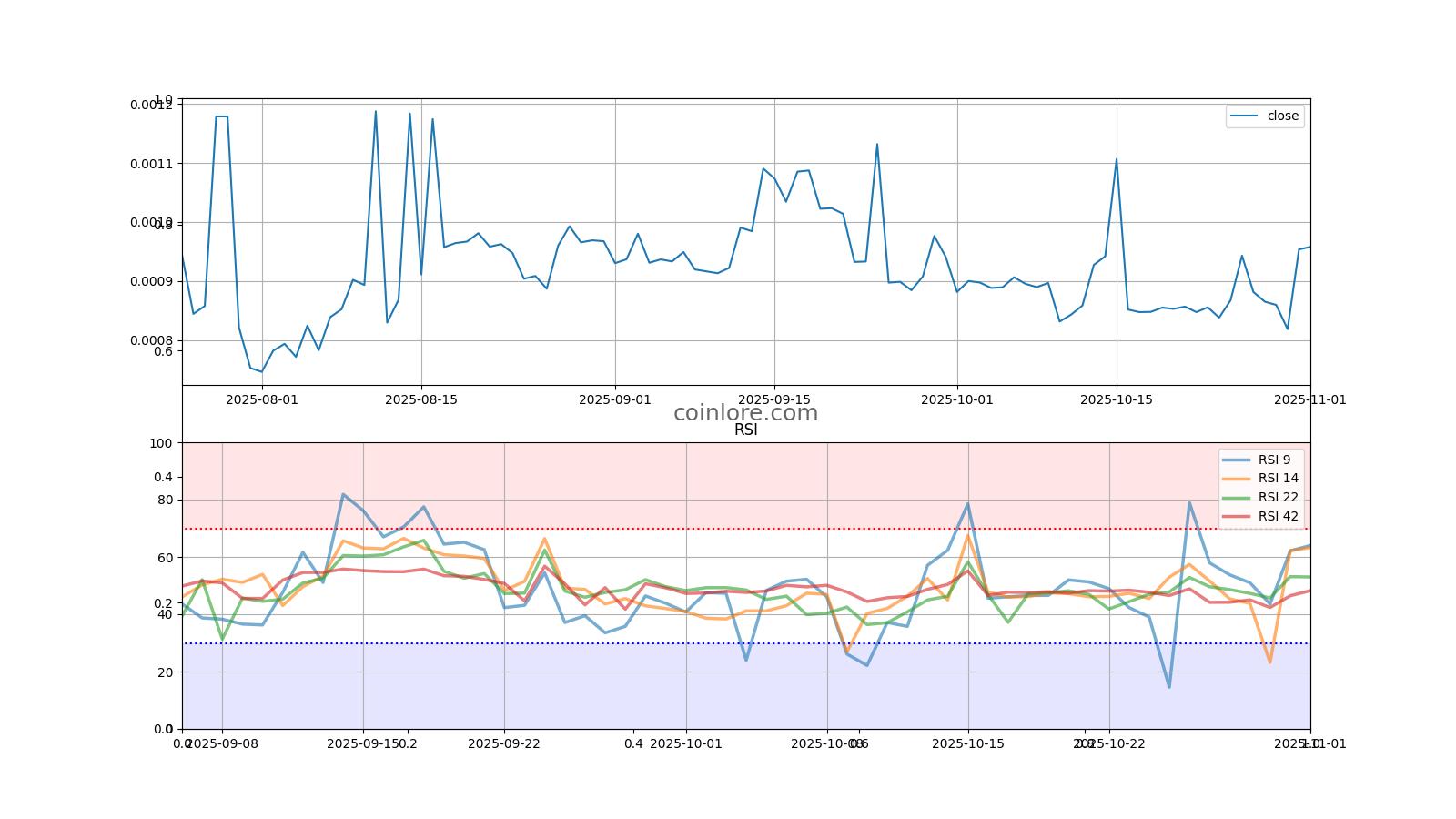 Zonecoin RSI indicator