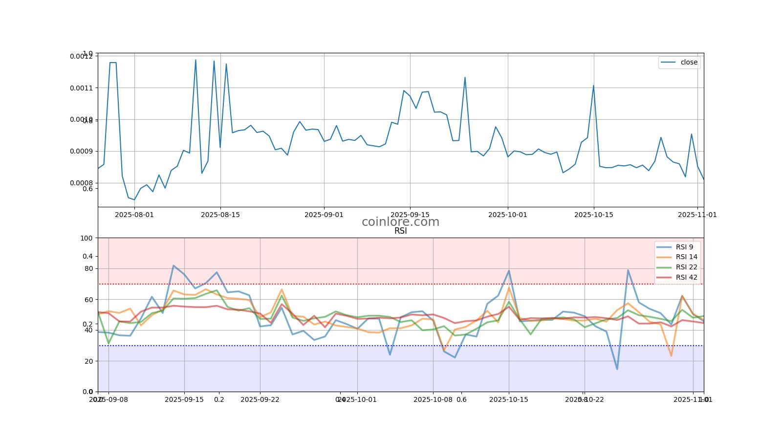 Zonecoin RSI indicator
