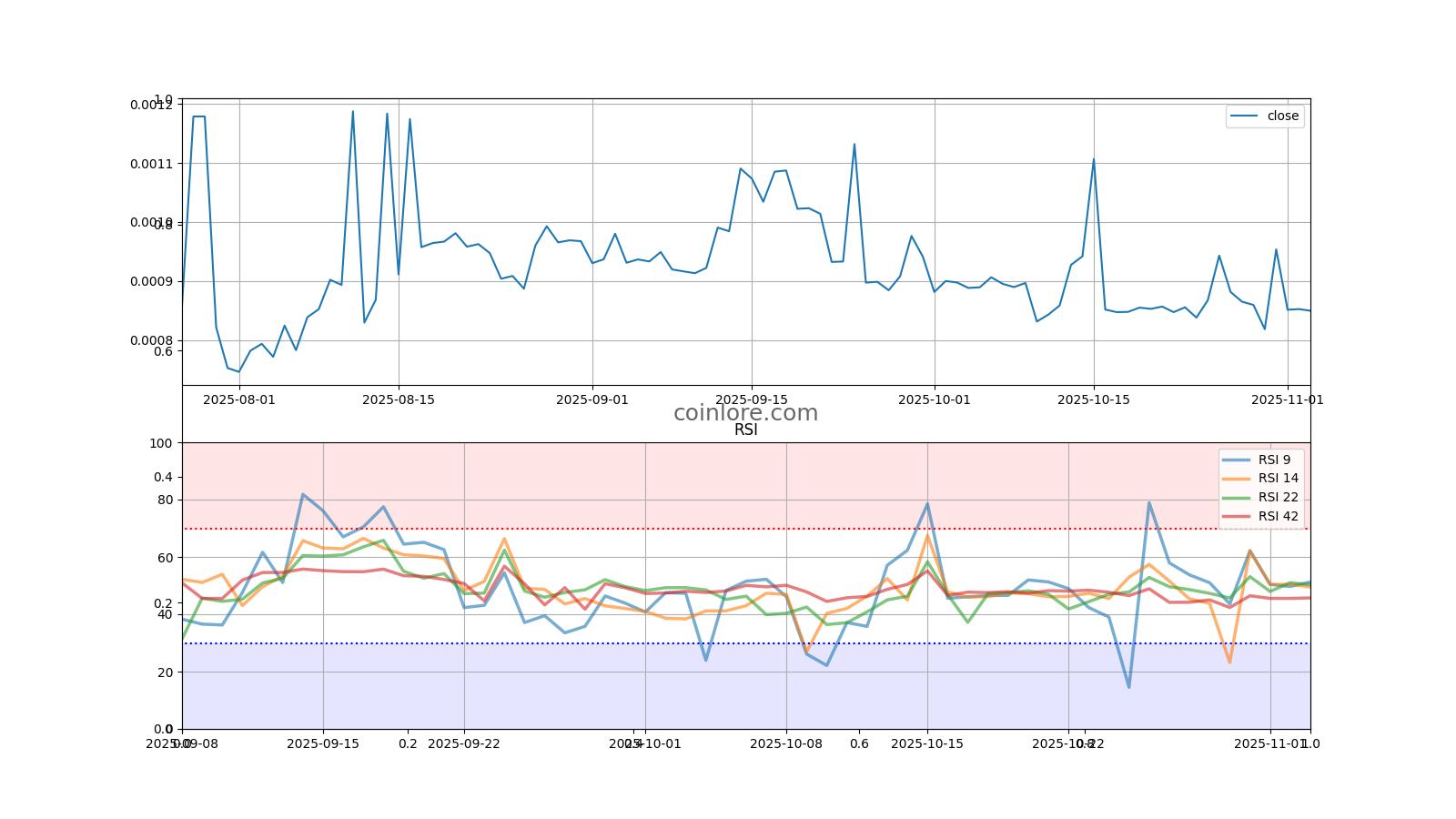 Zonecoin RSI indicator