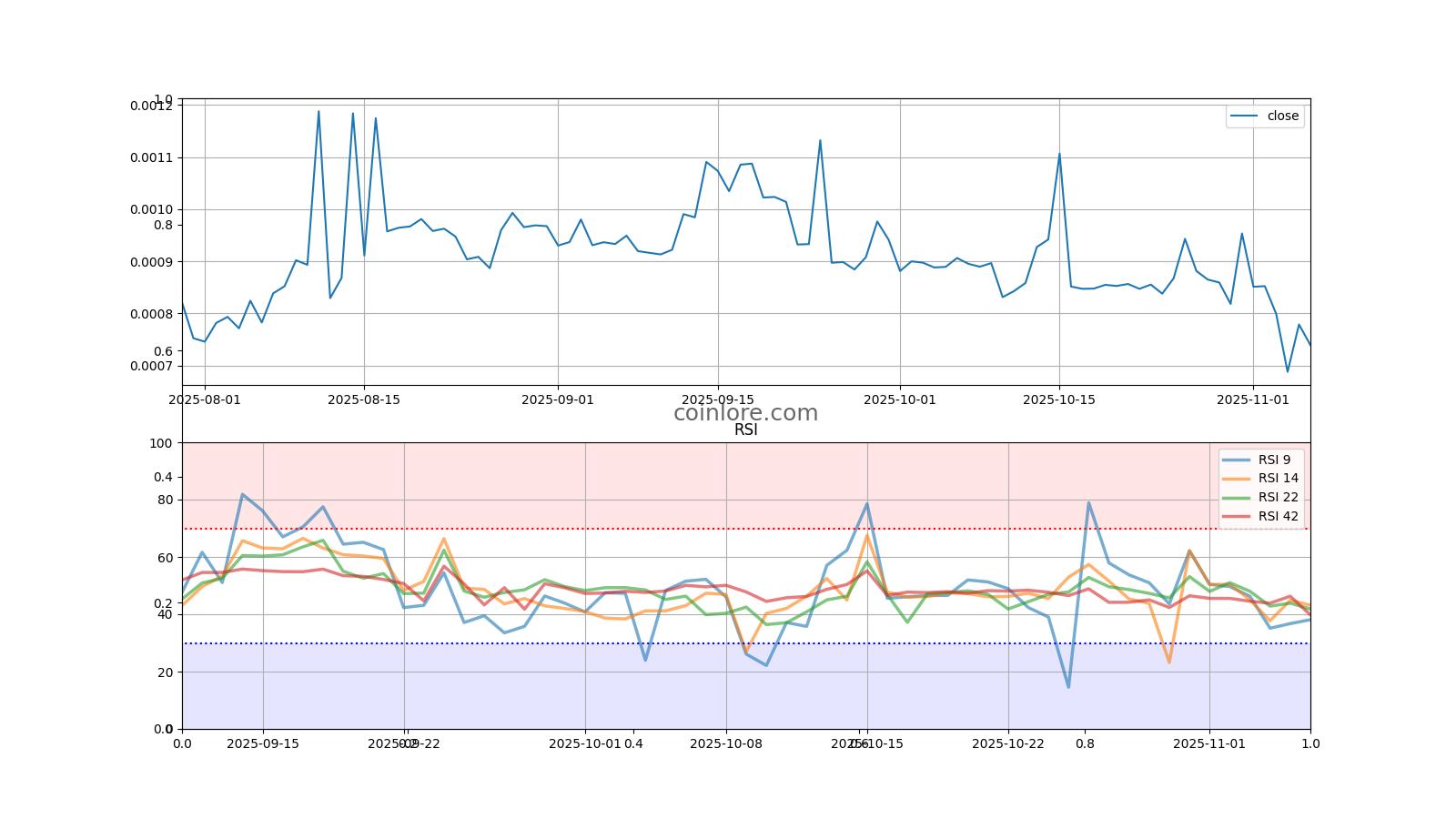 Zonecoin RSI indicator