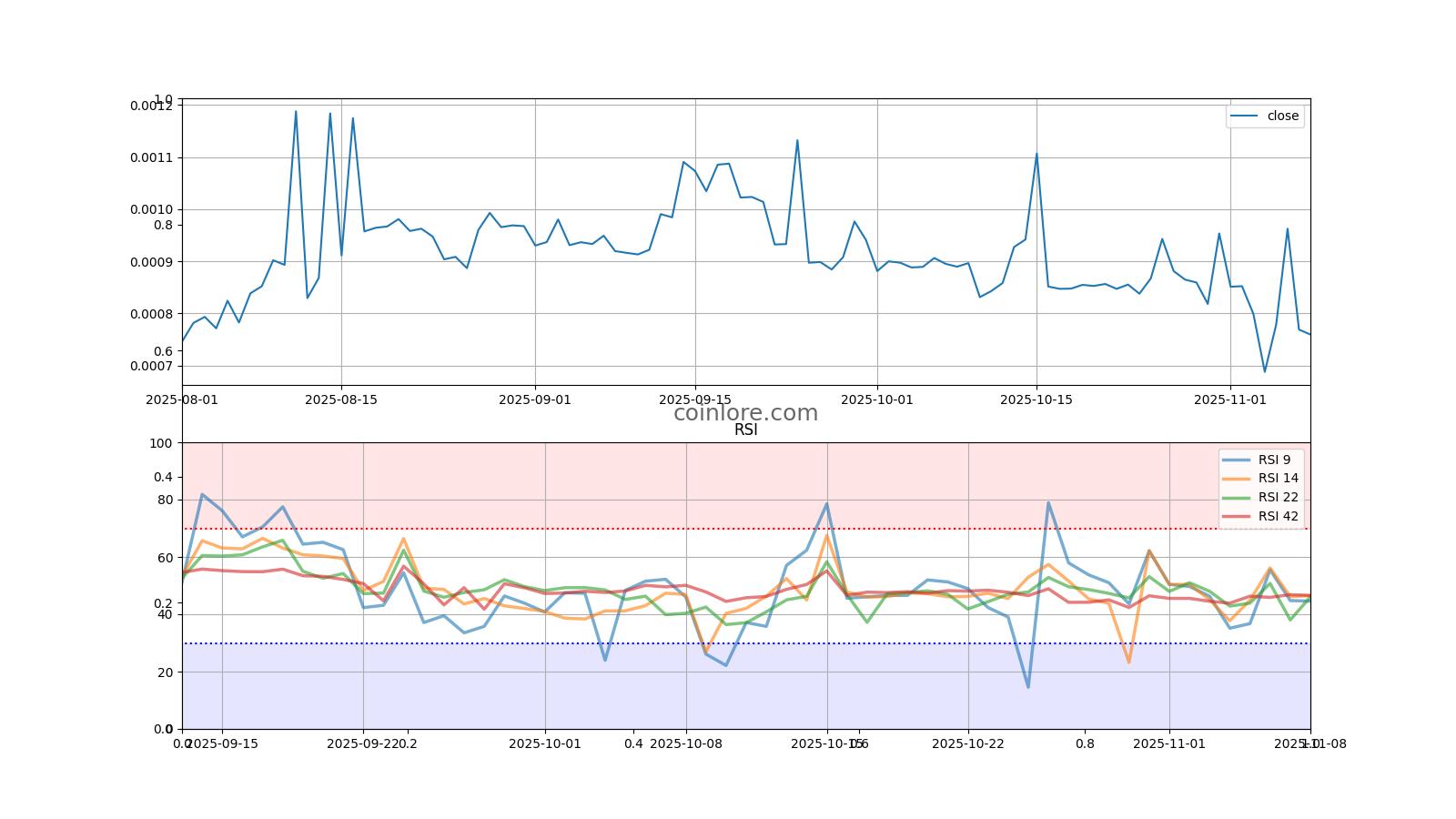 Zonecoin RSI indicator