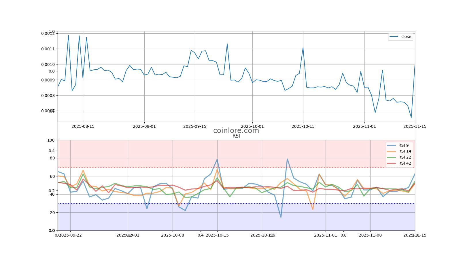 Zonecoin RSI indicator