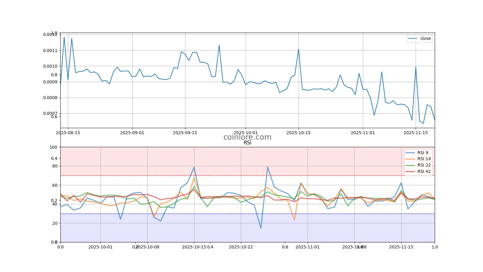 Zonecoin RSI indicator