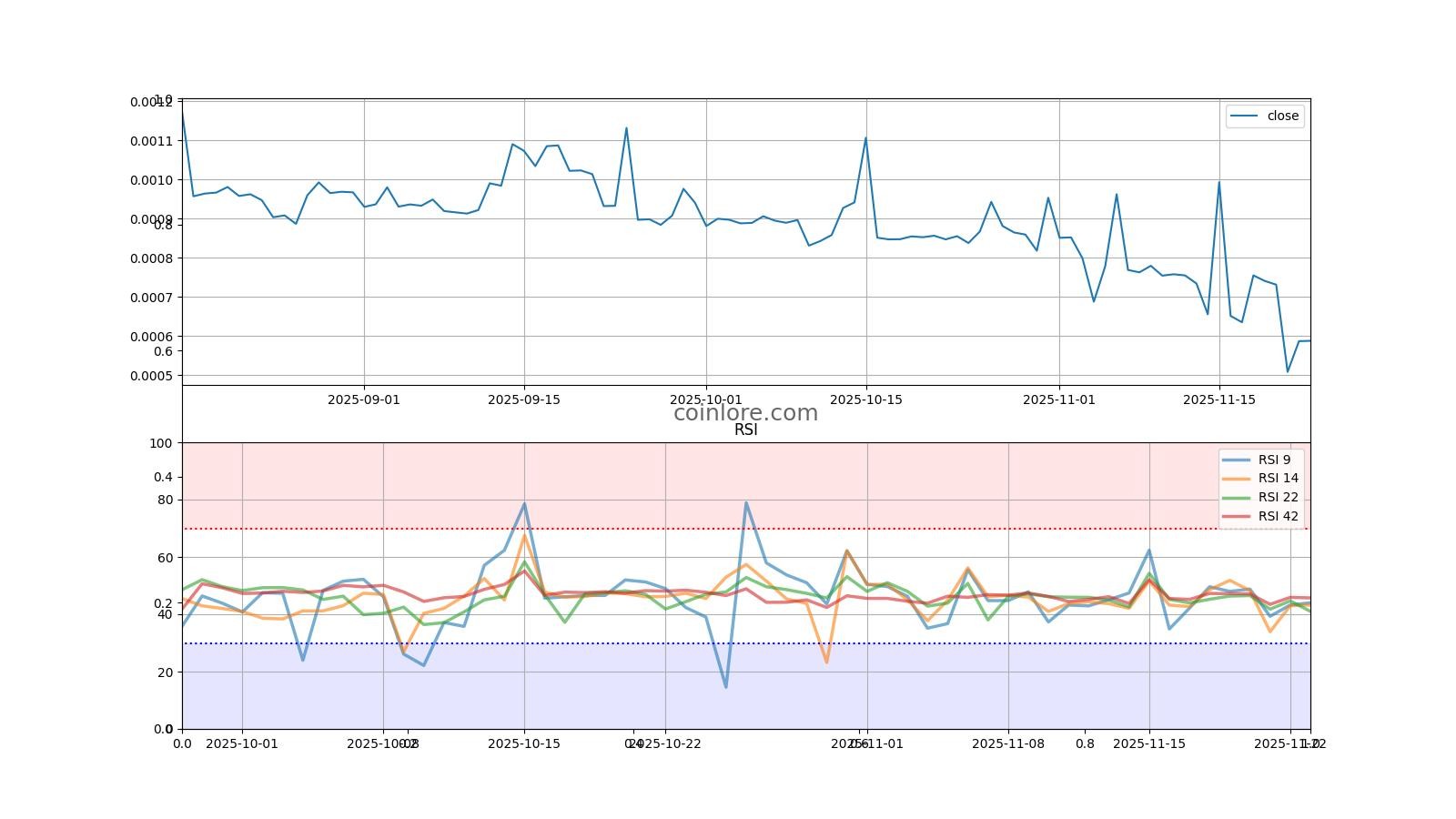 Zonecoin RSI indicator