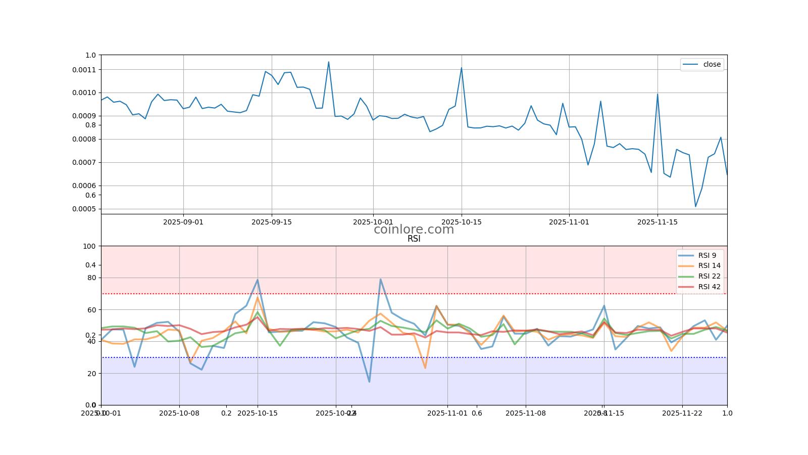 Zonecoin RSI indicator