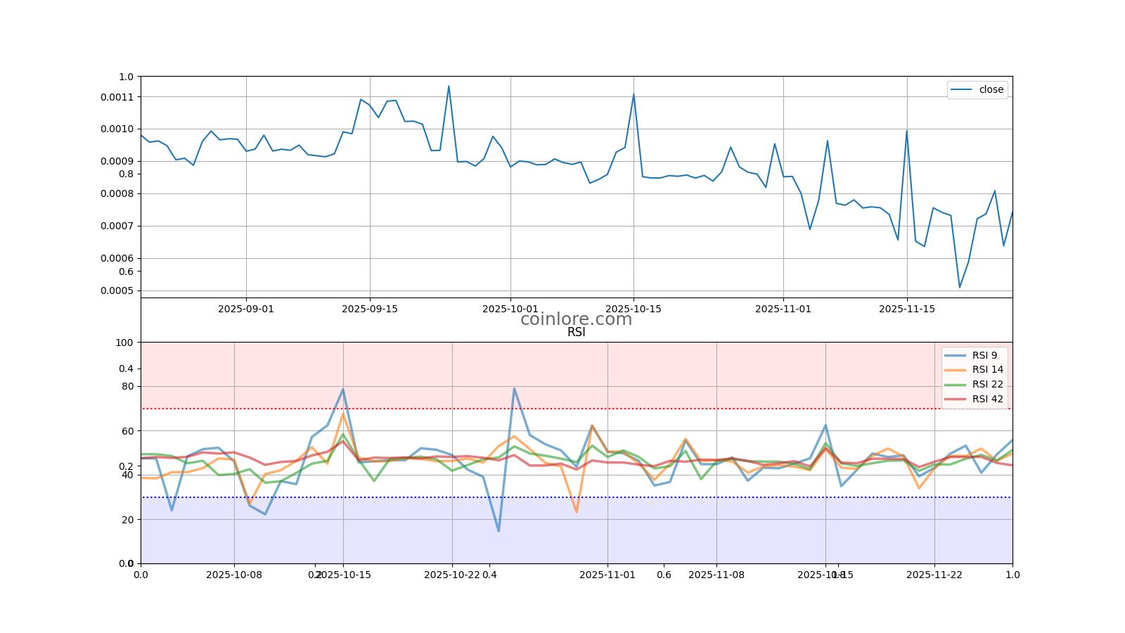 Zonecoin RSI indicator