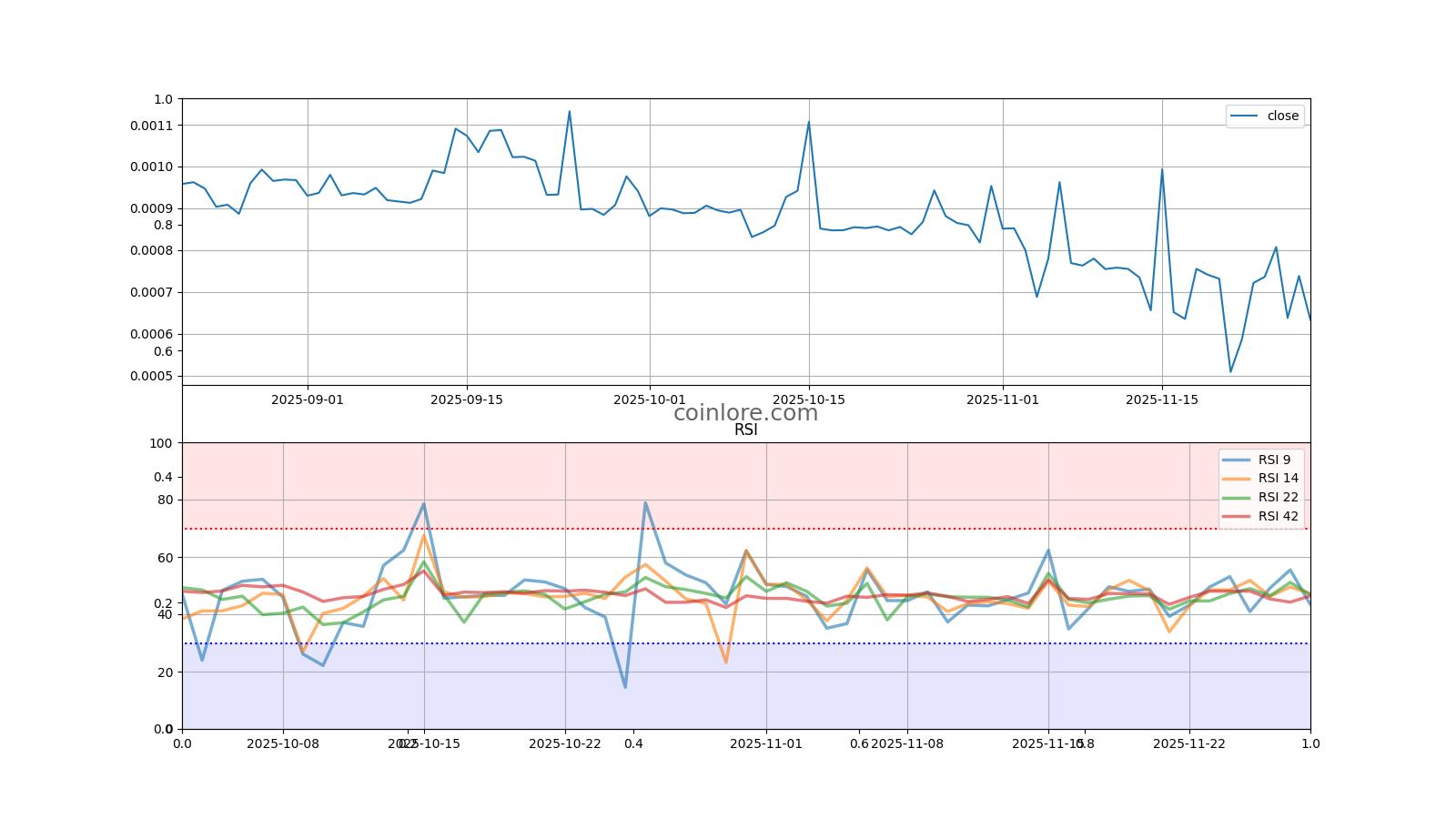 Zonecoin RSI indicator