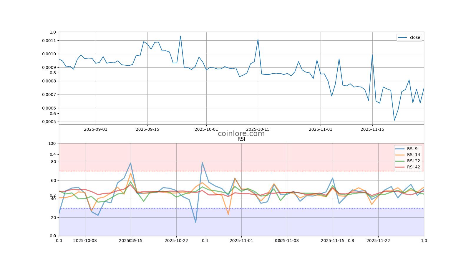 Zonecoin RSI indicator