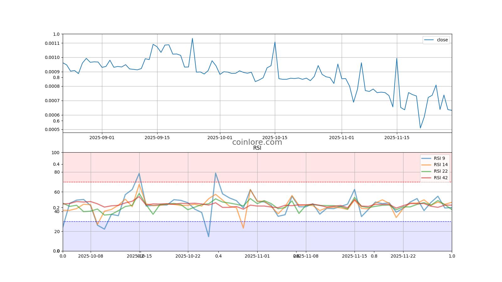 Zonecoin RSI indicator