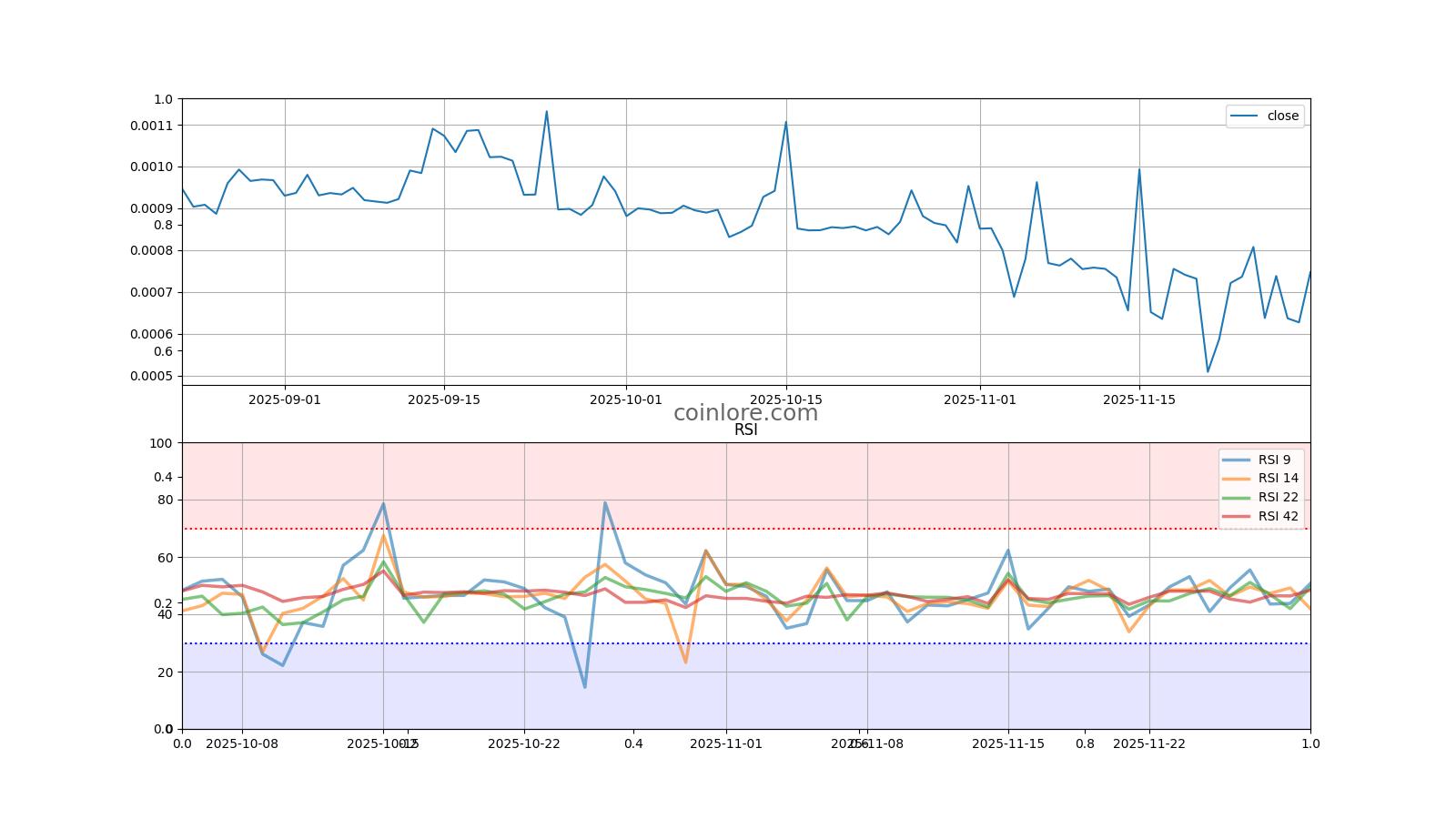 Zonecoin RSI indicator