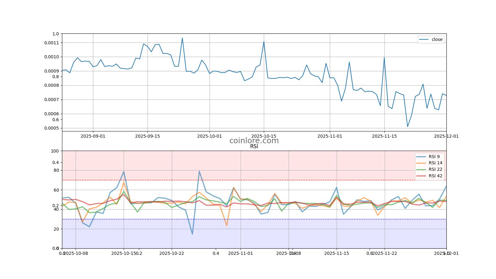 Zonecoin RSI indicator