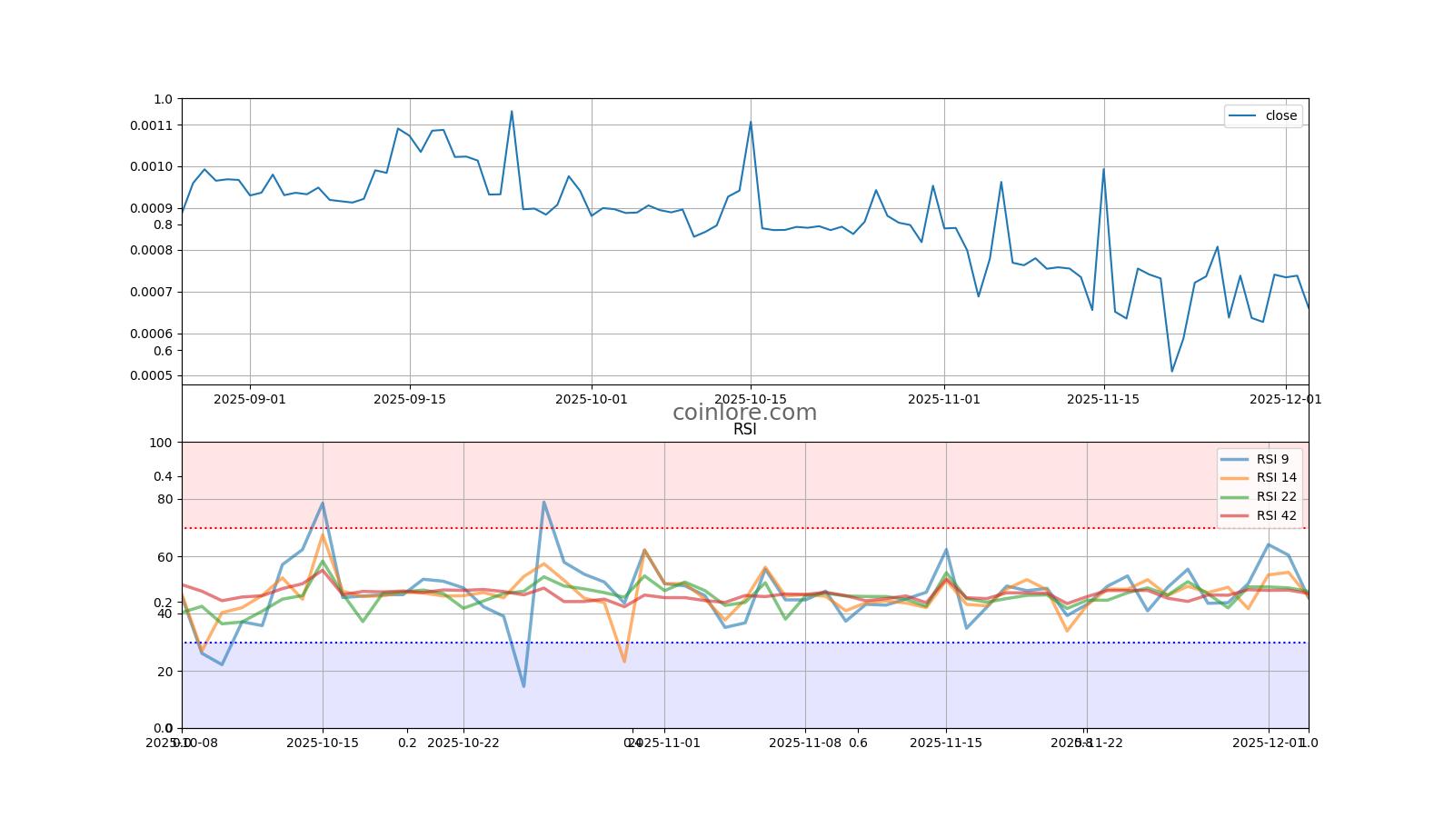 Zonecoin RSI indicator