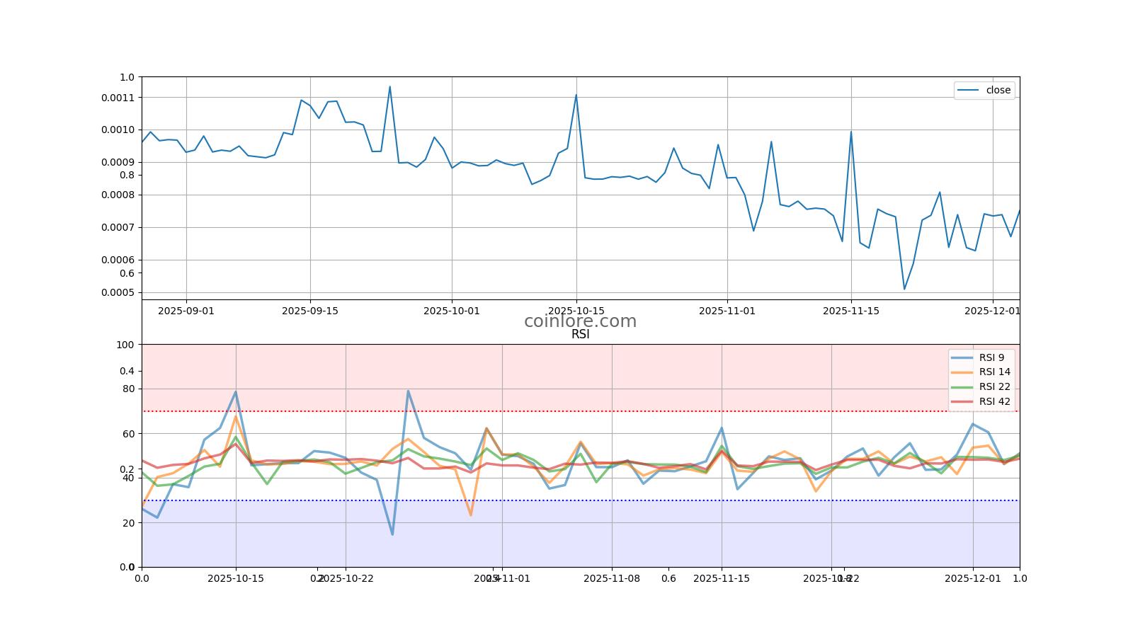 Zonecoin RSI indicator