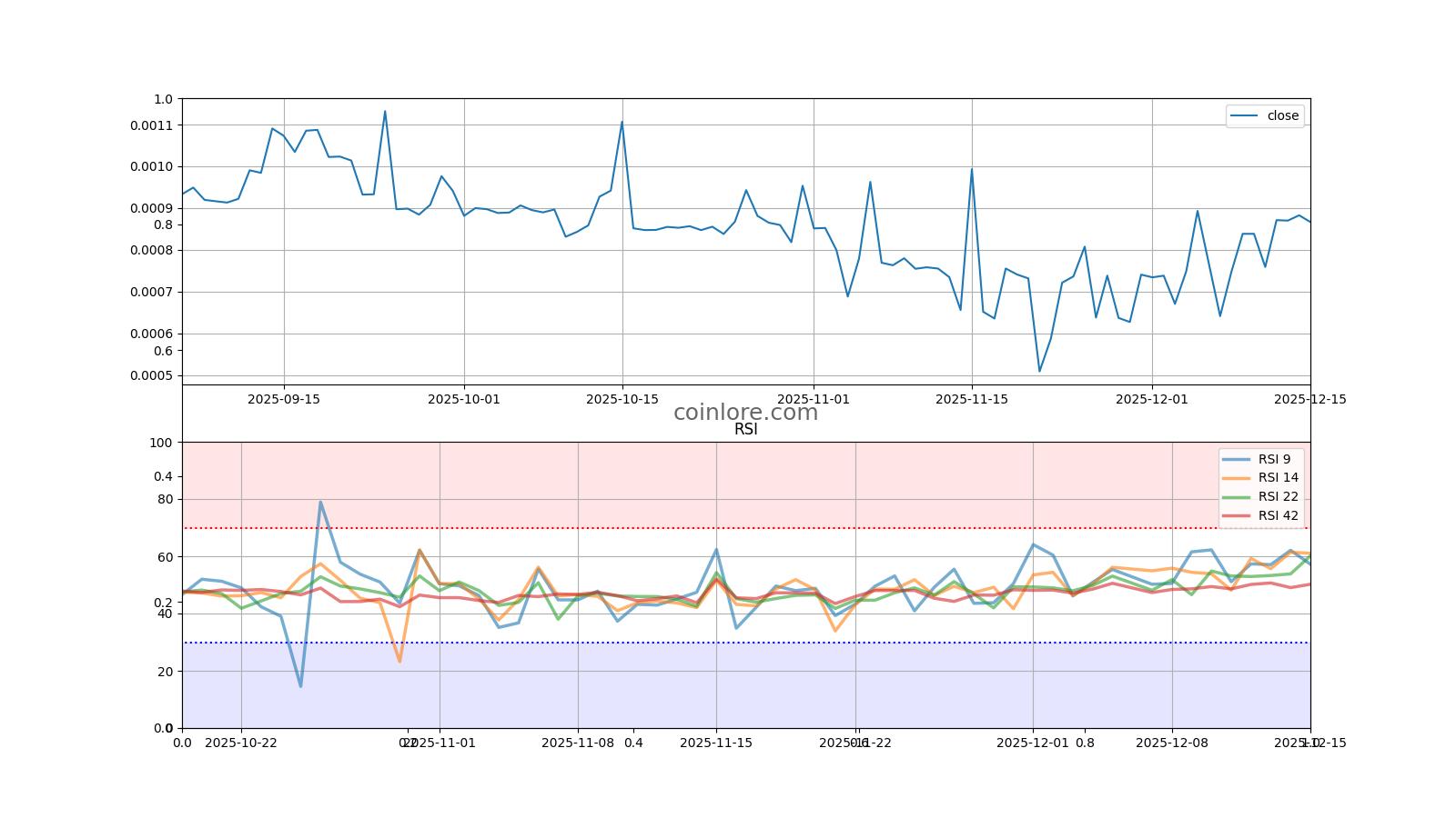 Zonecoin RSI indicator
