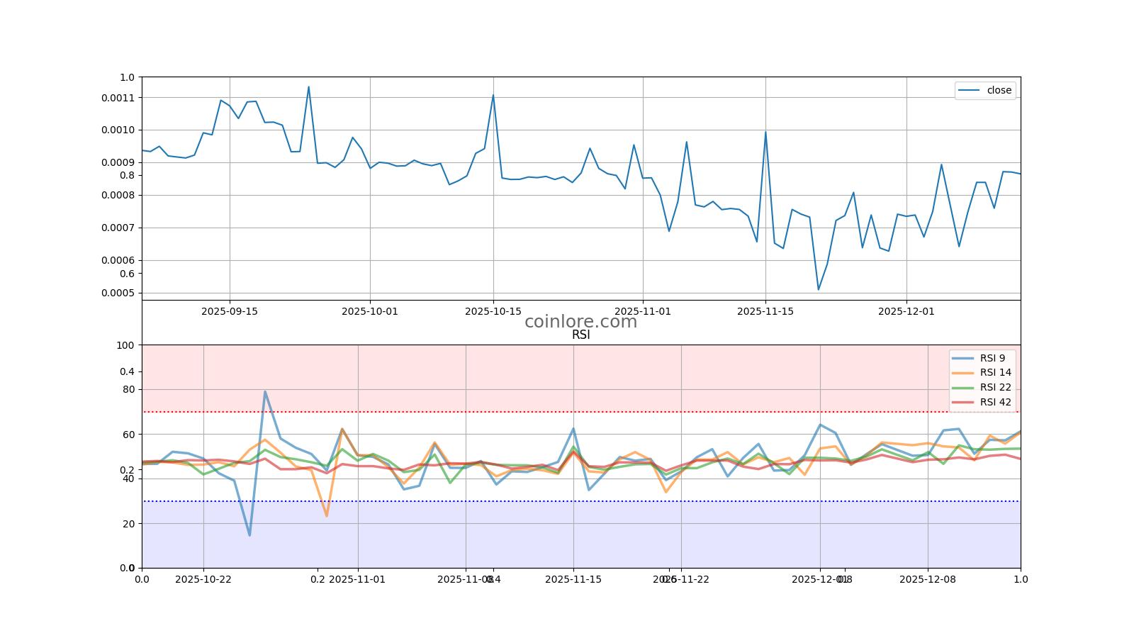 Zonecoin RSI indicator