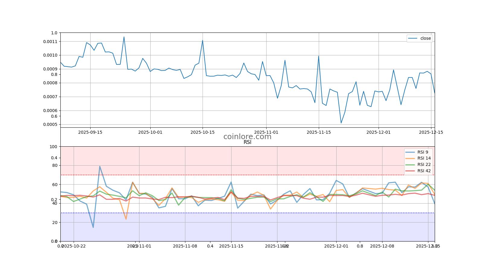 Zonecoin RSI indicator