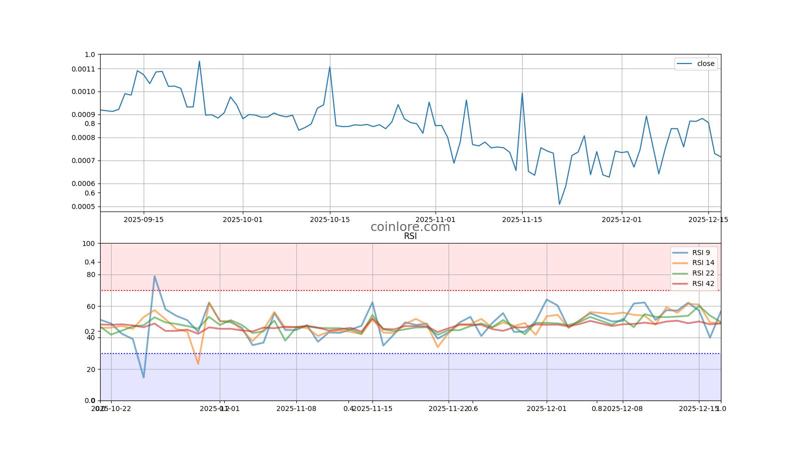 Zonecoin RSI indicator