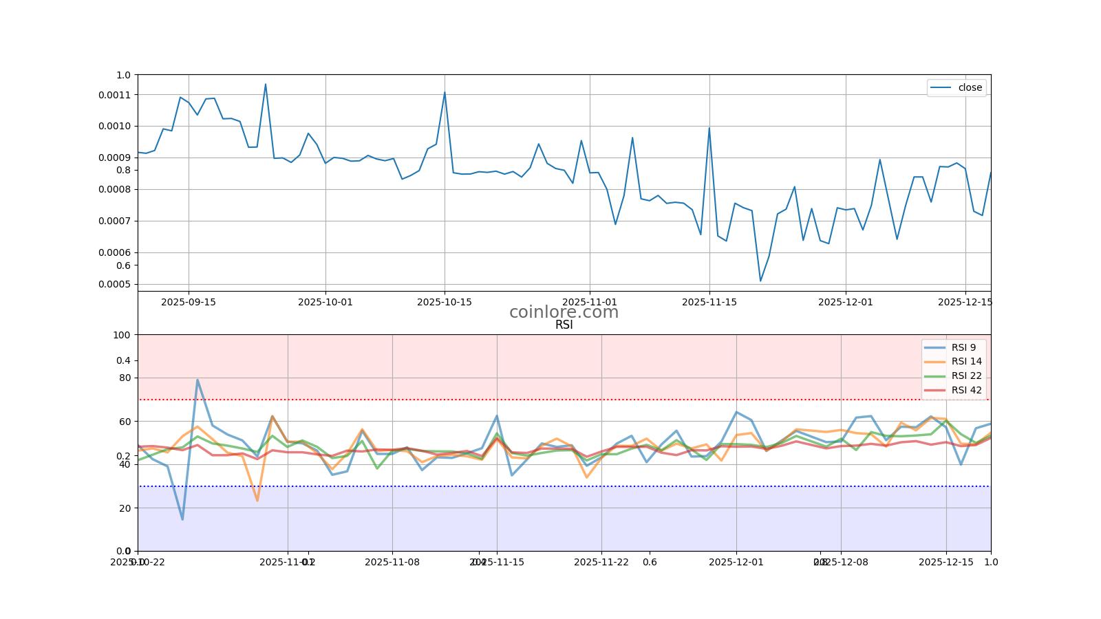 Zonecoin RSI indicator