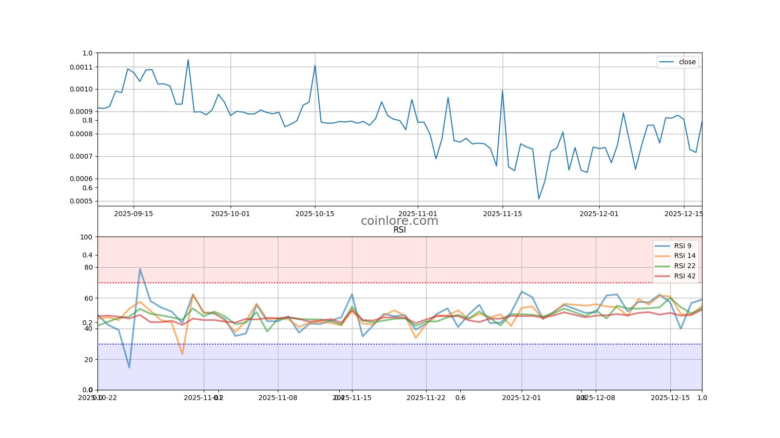Zonecoin RSI indicator