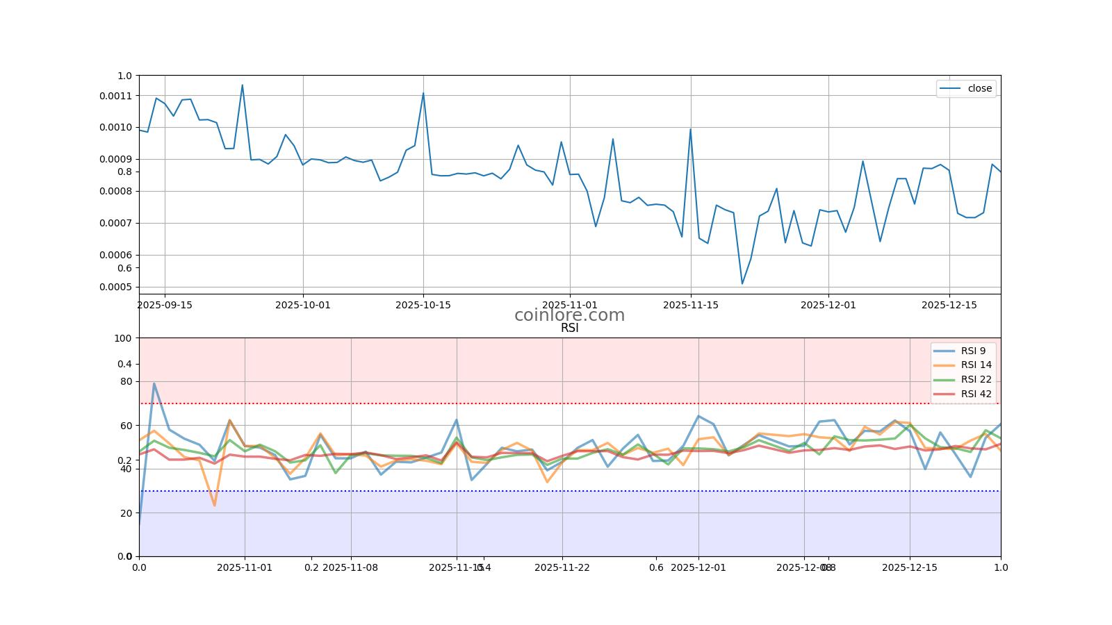 Zonecoin RSI indicator